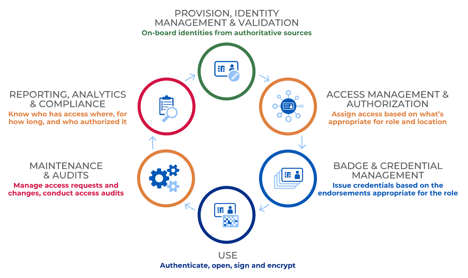 Visitor Management Solutions: HID WorkforceID™ | IDEXPERTS®
