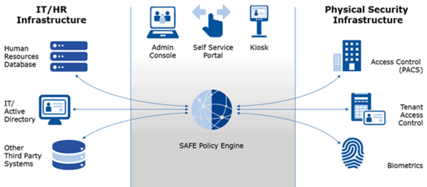 Access Control Solutions: HID SAFE™ Enterprise | IDEXPERTS®